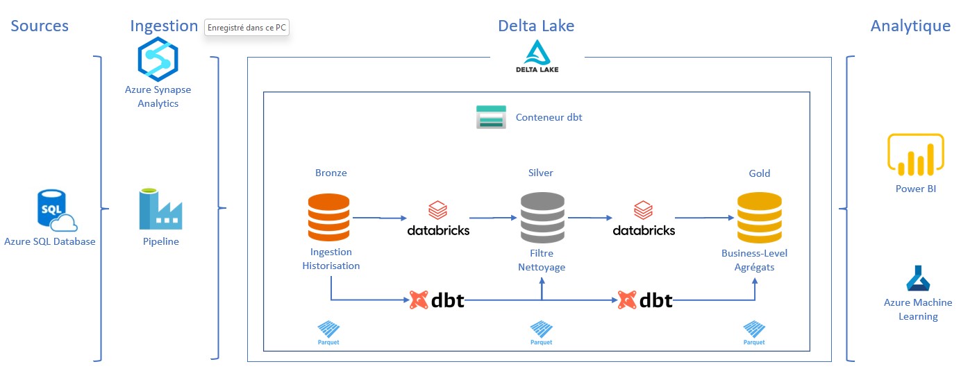 Introduction à dbt sous Azure Databricks - Décilia Introduction à dbt sous Azure Databricks - Décilia